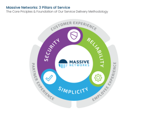 One Pipe Multi-Connect® | Massive Networks