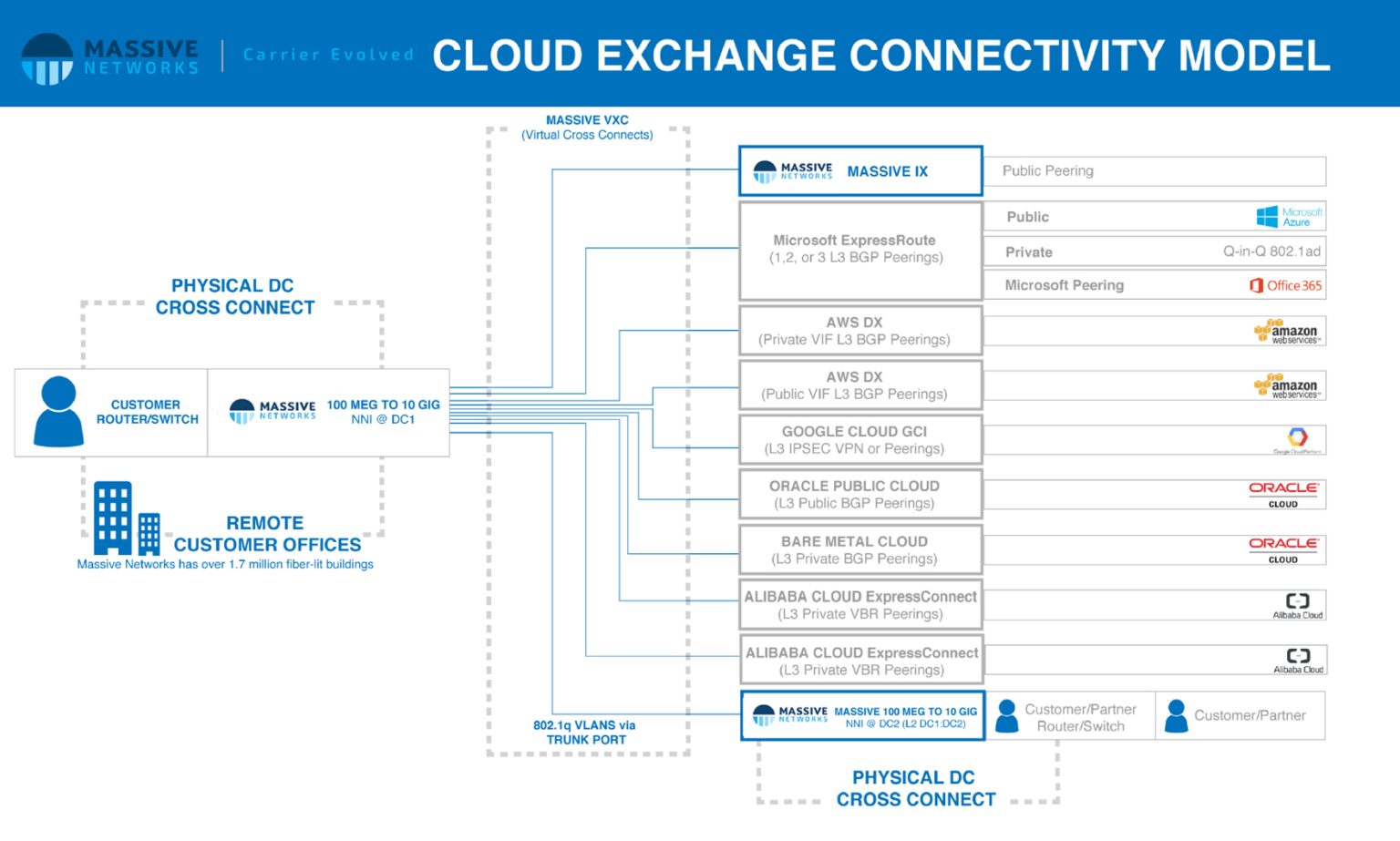 Connectivity Model | Massive Networks