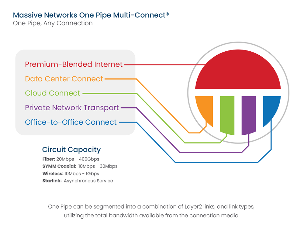 Massive Networks Premium Blended Internet Connectivity